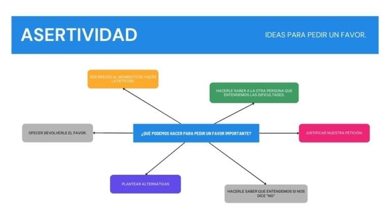 ¿Qué es Asertividad? | Blog de Psicología Clínica.